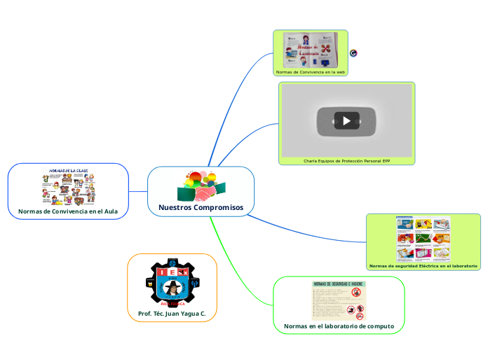 Nuestros Compromisos - Mind Map